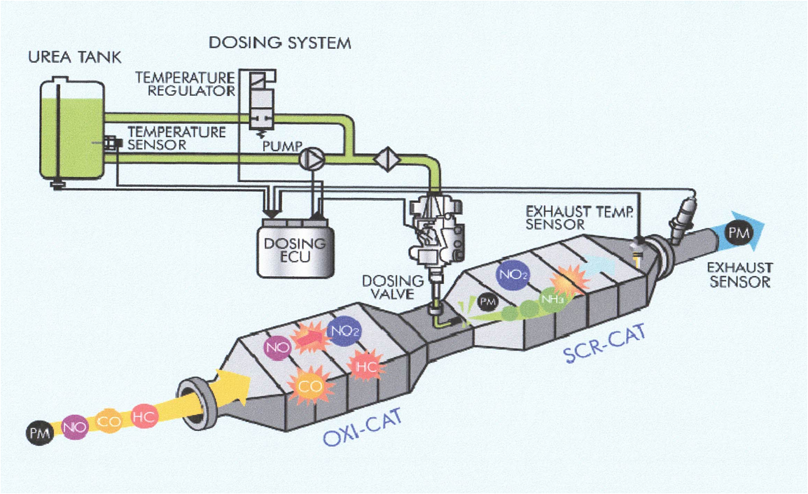 Diesel Exhaust Selective Catalyst Reduction (SCR) Technology – AFC-AdBlue